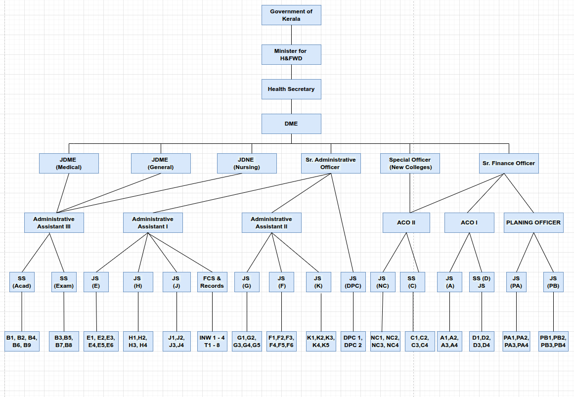 Organization Structure – DME